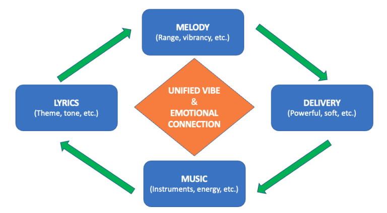 Die With A Smile's Prosody Techniques