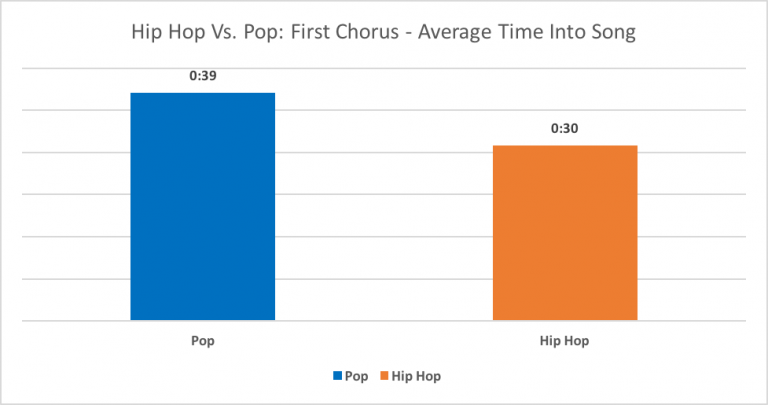 Hip Hop Vs. Pop: Which Hooks You Faster? - Hit Songs Deconstructed