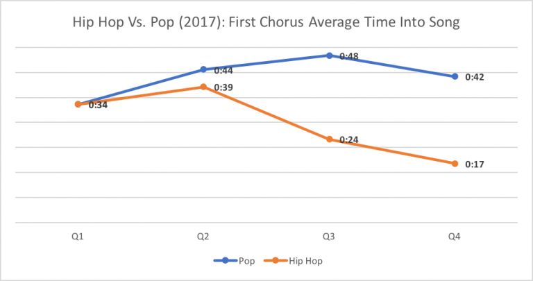 Hip Hop Vs. Pop: Which Hooks You Faster? - Hit Songs Deconstructed