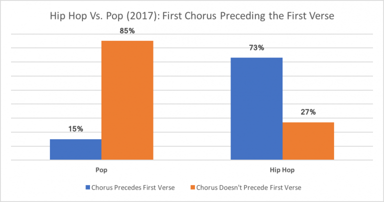 Hip Hop Vs. Pop: Which Hooks You Faster? - Hit Songs Deconstructed